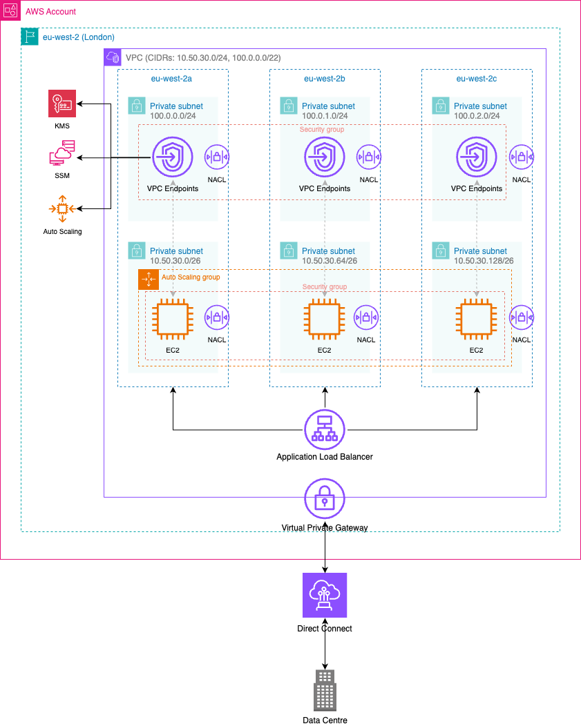 Using VPC Peering to enable private inter-VPC communication | by Ben ...