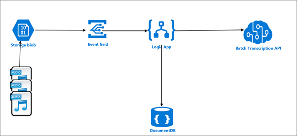 Event Grid Domain Cosmos Graph Database Azure Functions — And Scalable Event Routing For Graph