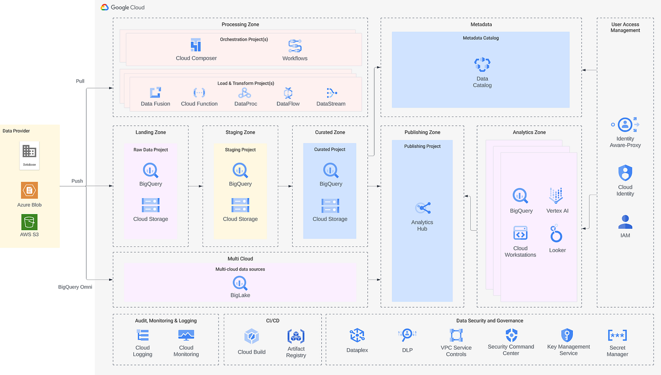 Innovation with Data and Google Cloud | by Rycole | Dev Genius