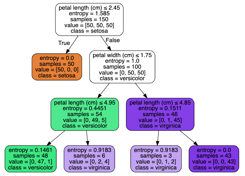 In Interview: How to answer “Compare Random Forest and Gradient Boosting Decision Tree”? | by ...