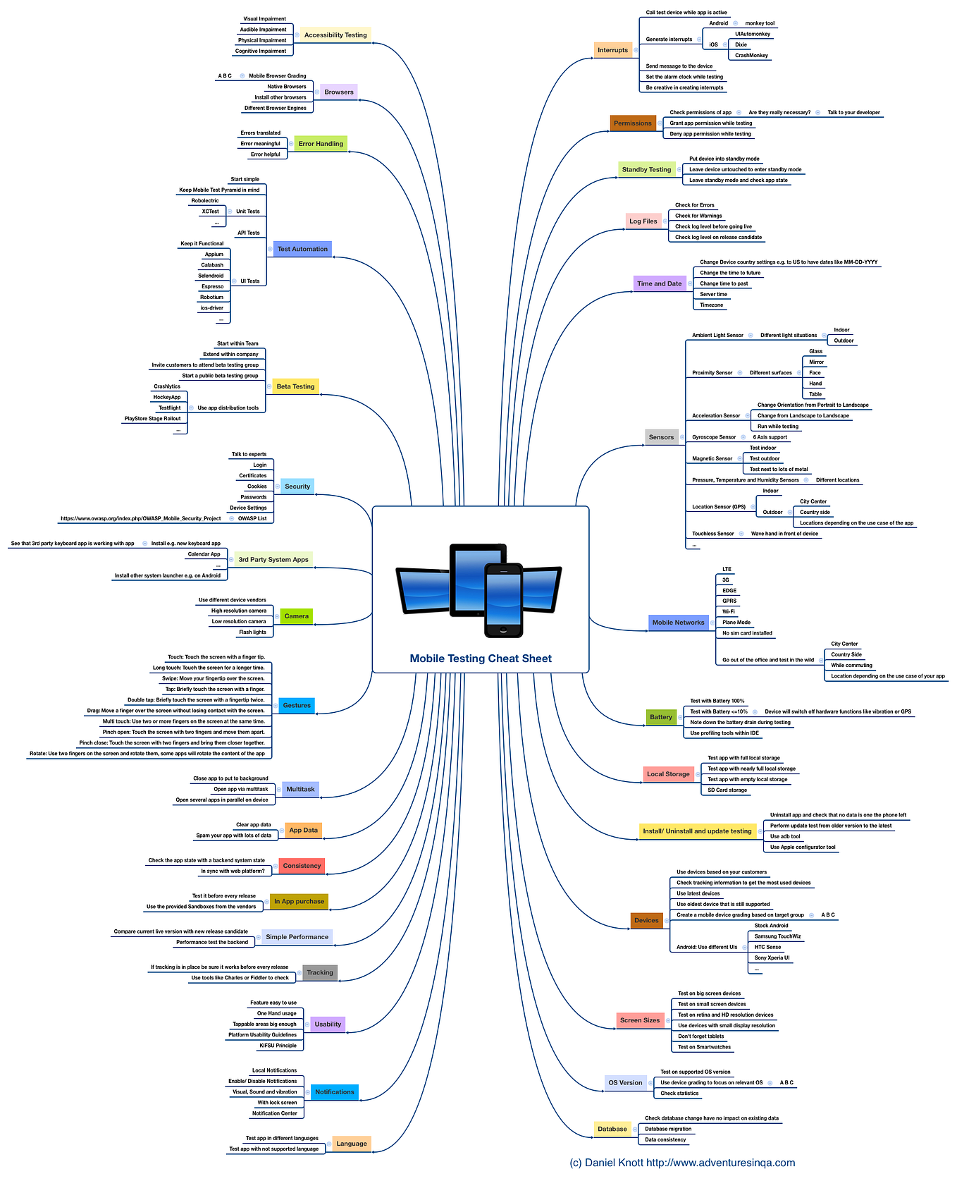 Smartwatch Testing Cheat Sheet In One Of My Last Posts I Published My