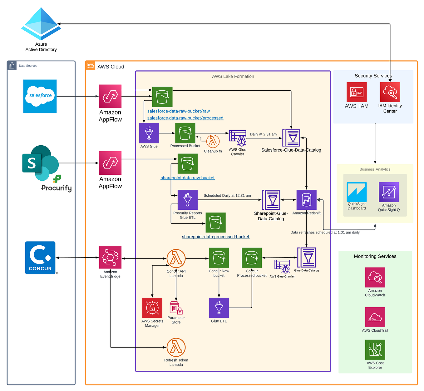 Get Started With AWS Serverless Data Lake Framework (SDLF) | by Marian Dumitrascu | PREDICTif ...