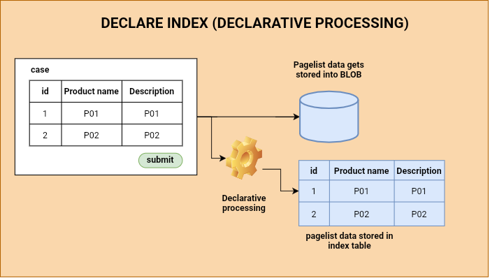 Decision table in Pega. Decision table is an alias of if else… | by ...