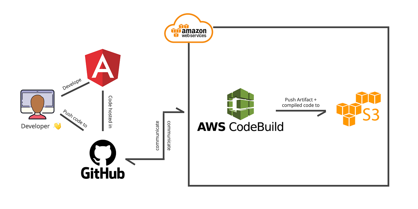 Getting Started with Angular Material | by Houssam Yahiaoui | codeburst