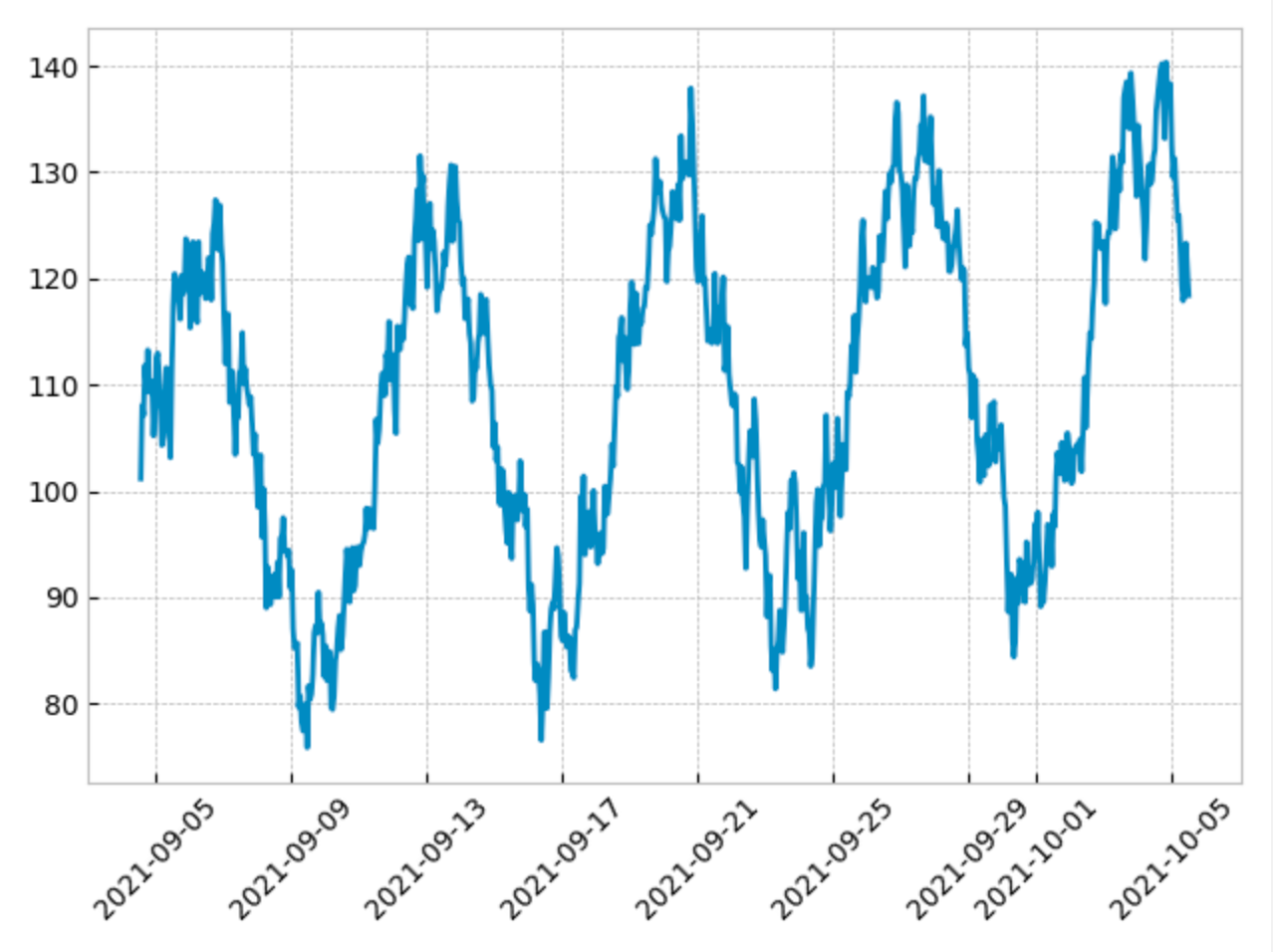 Data Quality: Timeseries Anomaly Detection at Scale with Thirdeye | by Cyril de Catheu | The AB ...