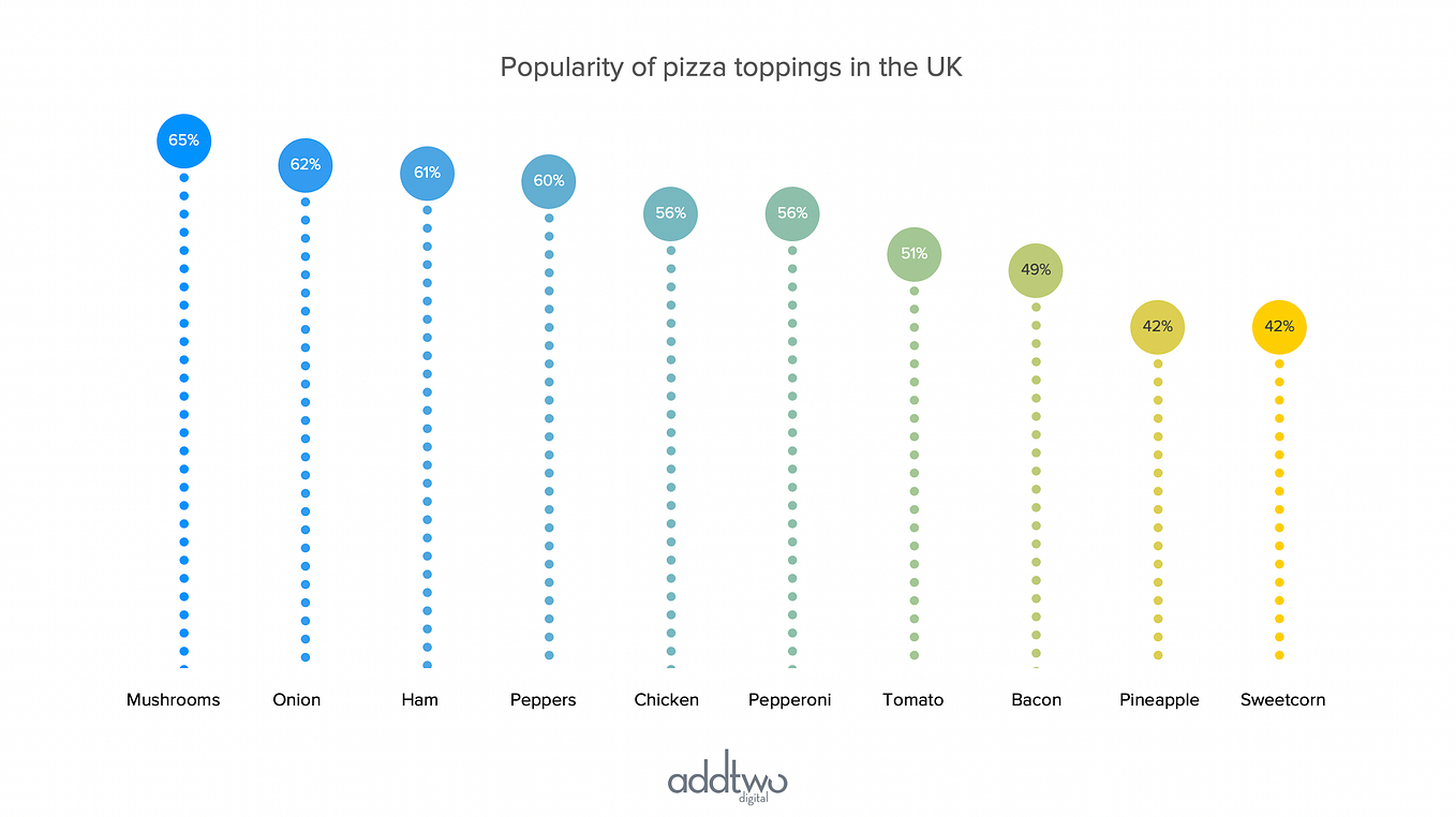 How to make it in PowerPoint: Bullet charts | by Add Two | Medium