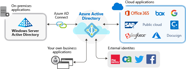 Azure AD User Management. Now that we know the Azure AD basics… | by Alan Arley | Medium