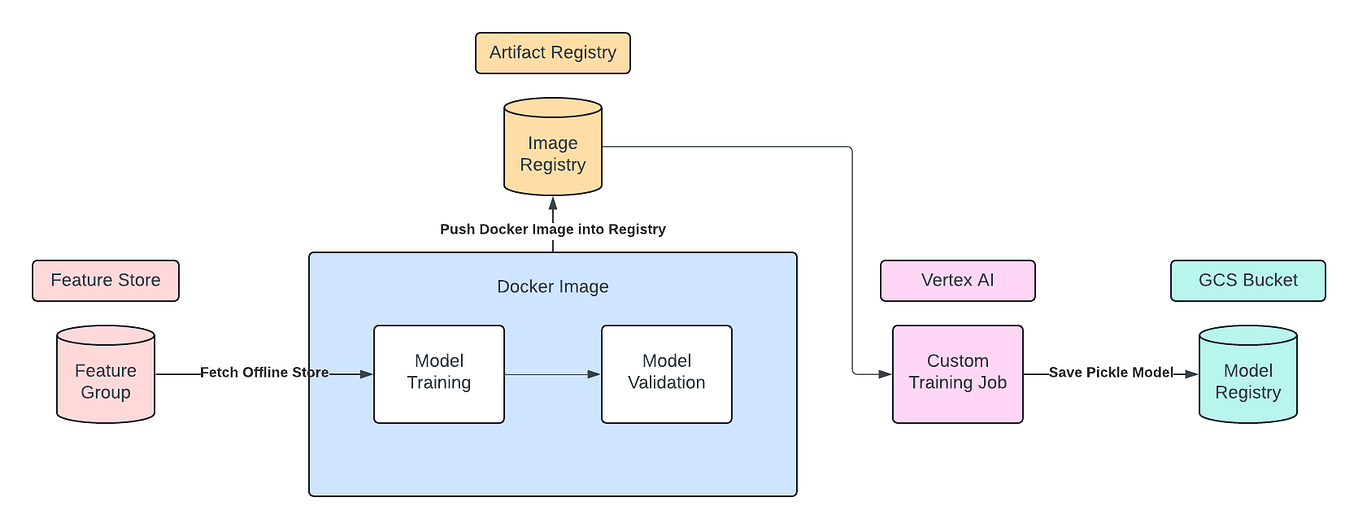 5 Useful Tips To Master Vertex AI Model Registry (With Code Examples ...