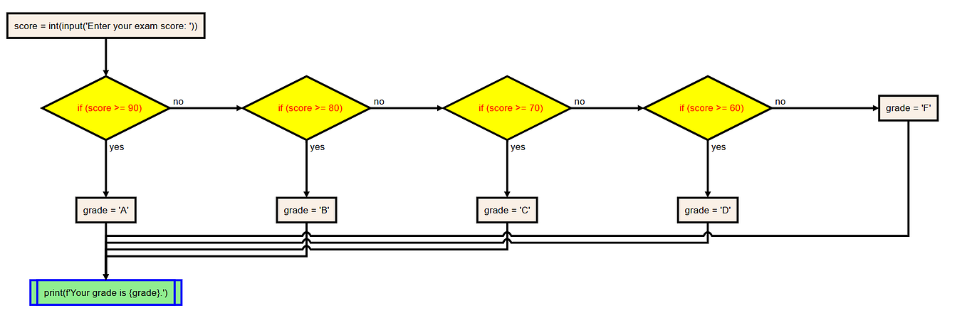 Mastering Python Code Quality: PEP 8, Pylint, and Black | by Dinesh Suthar | Medium
