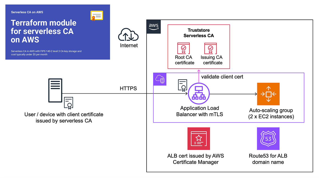 AWS IAM Roles Anywhere with open-source private CA | by Paul Schwarzenberger | Medium