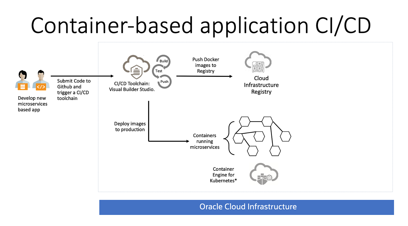 Lifecycle Management of OCI resources | by Satyajeet Joshi | Medium