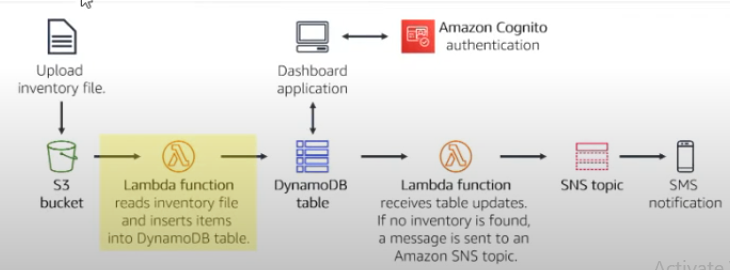 AWS — Difference between SQS and SNS | by Ashish Patel | Awesome Cloud | Medium