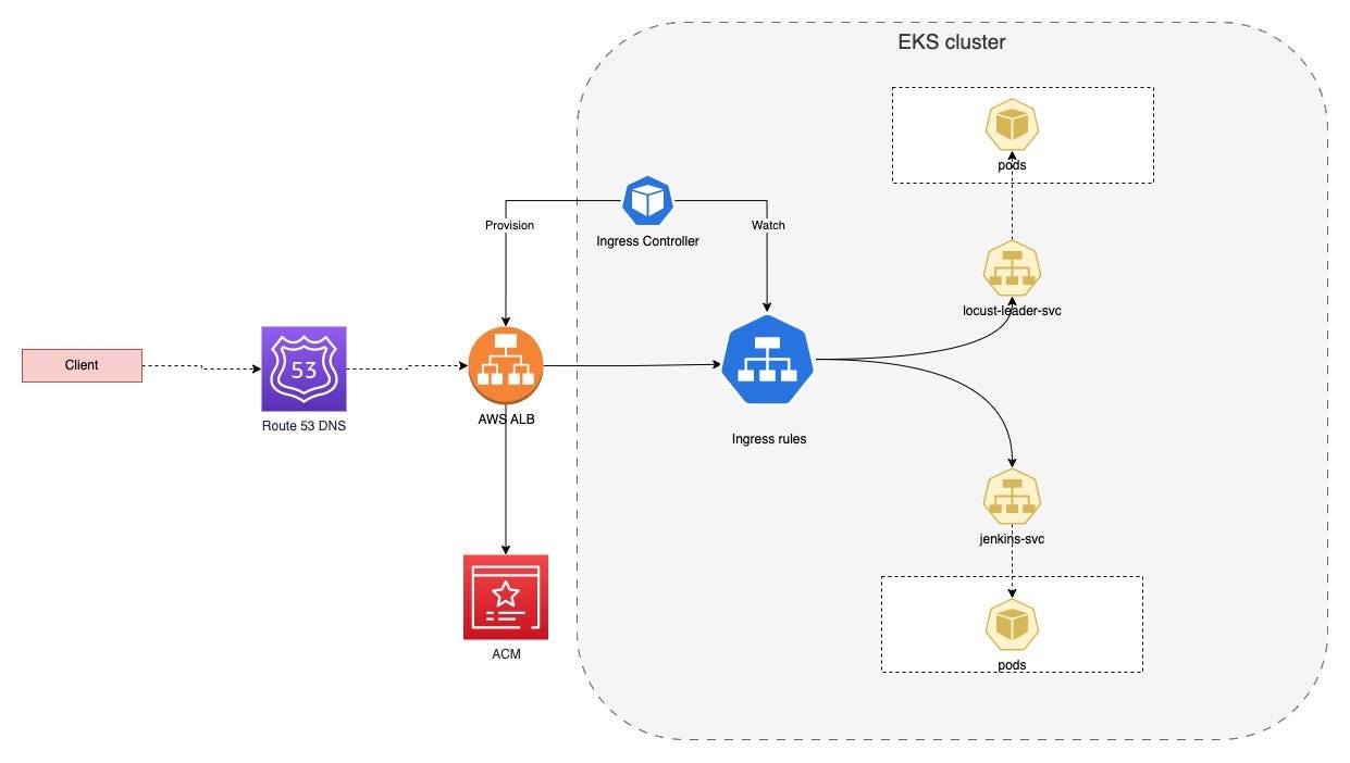 ECS Fargate Docker container securely hosted behind API Gateway using Terraform | by Chetan ...