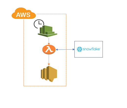 Handling schema changes in snowflake | by Aparna Aravind | Medium