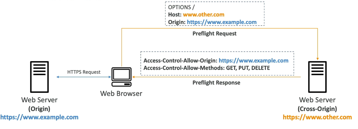 CloudFront Response Headers Policy with Terraform Module | Fred Lai | Medium