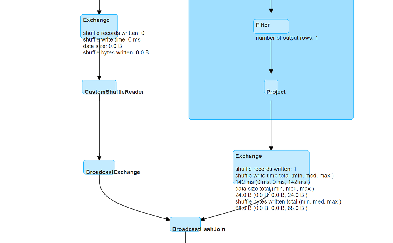Spark Joins Tuning Part-1(Sort-Merge vs Broadcast) | by Siva M | The ...
