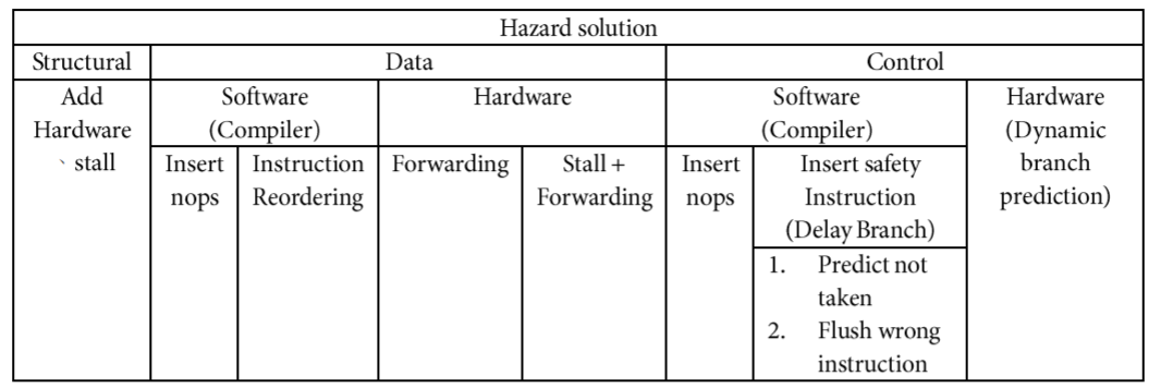 [Computer Architecture Cheat sheat] —Hierarchy Memory | by Leon . | Medium
