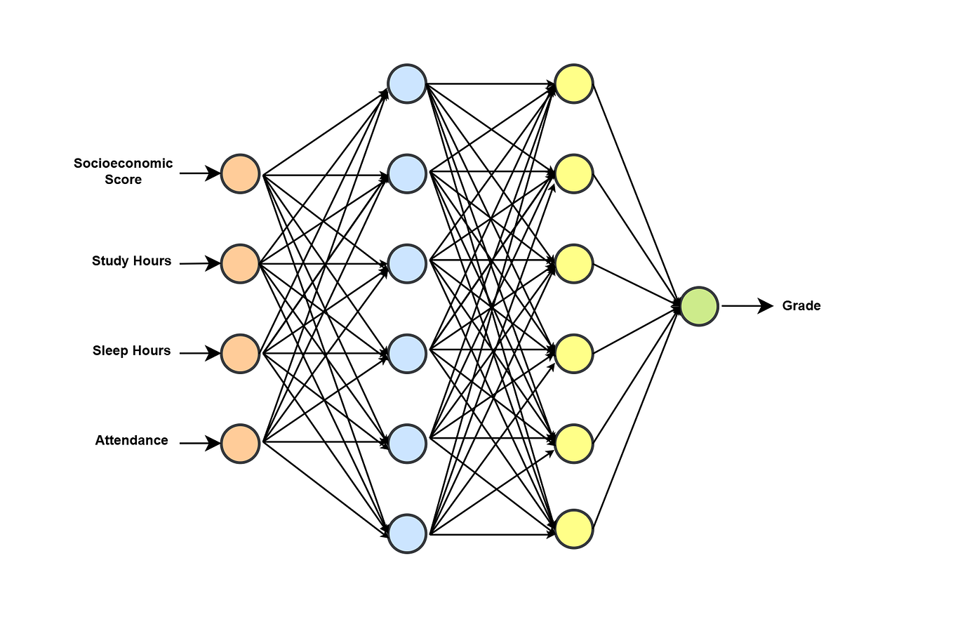 Neural Network Classification by TensorFlow | by Kaan Erden | Medium