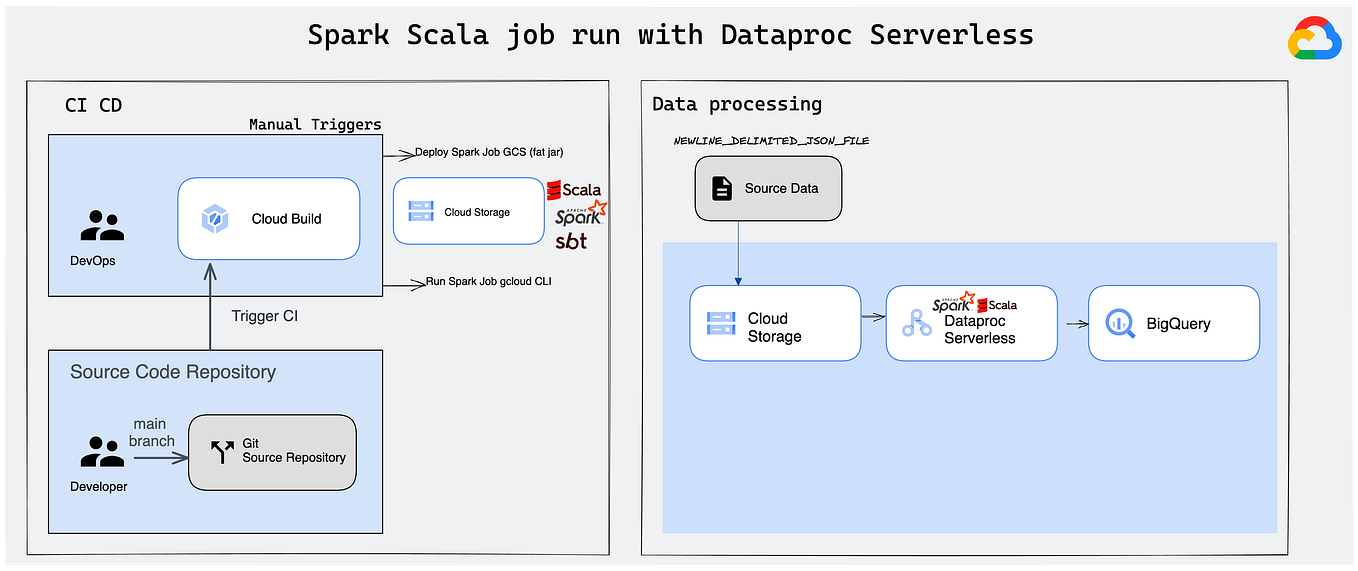 Creating a Data Pipeline with Spark, Google Cloud Storage and Big Query | by João Pedro ...