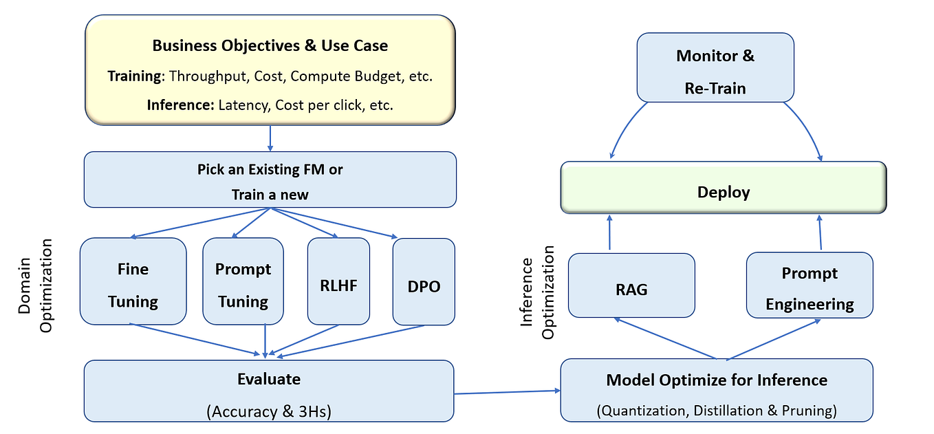 Optimizing Generative AI Application- Part 3(GenAI Model Complexity ...