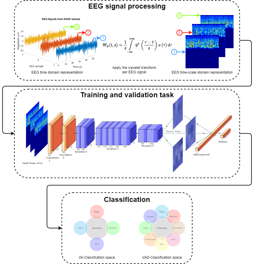 REGEEG: A Regression-based EEG Signal Processing in Emotion Recognition | by Oscar Almanza ...