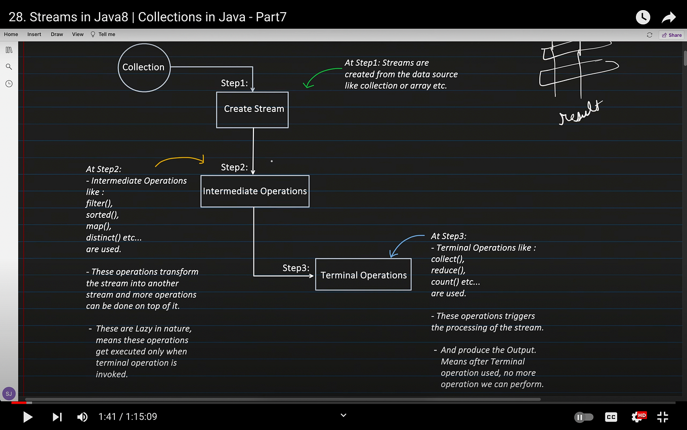 Object Oriented Programming in java for Interviews | by Hkr Nsl | Medium