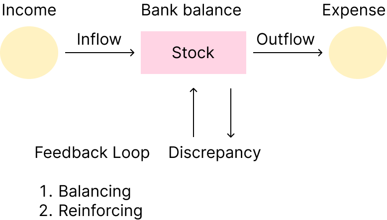 Understanding Stocks, Flows, and Limits: Lessons from Thinking in ...