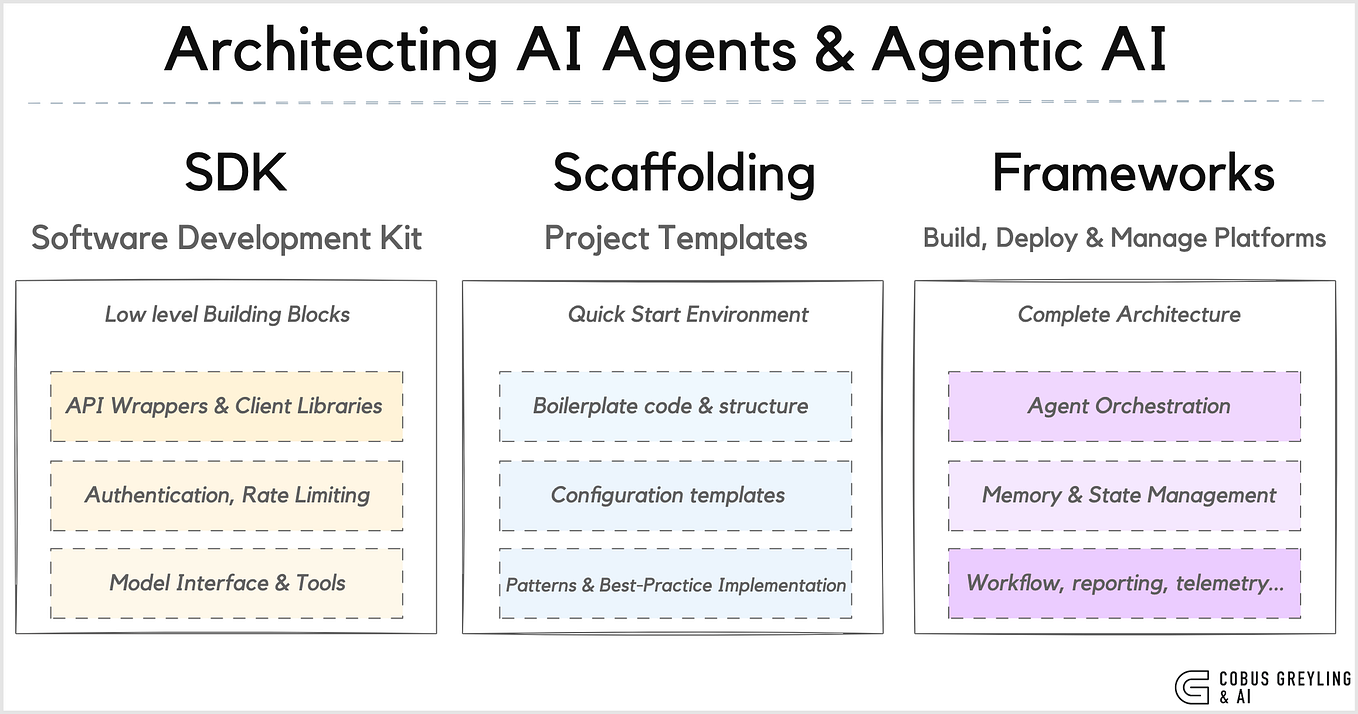 Single-Agent vs. Multi-Agent Architectures in Agentic AI: A Crucial ...