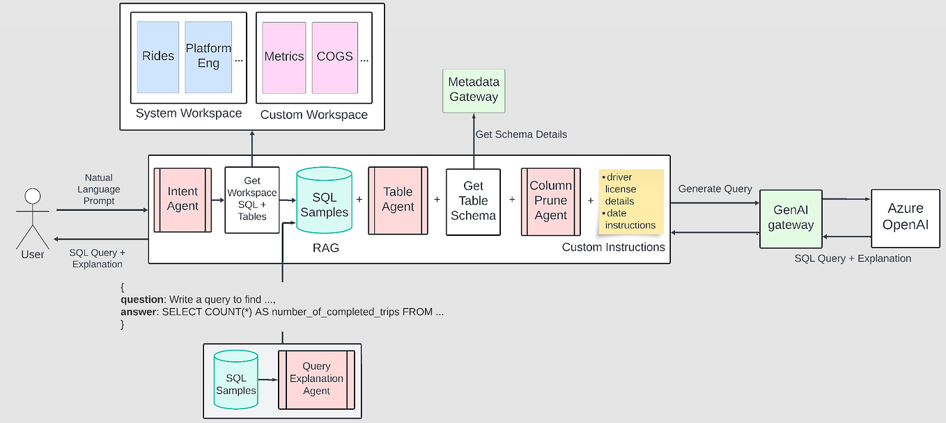 Building a robust GraphRAG System for a specific use case -Part one - | by kirouane Ayoub ...