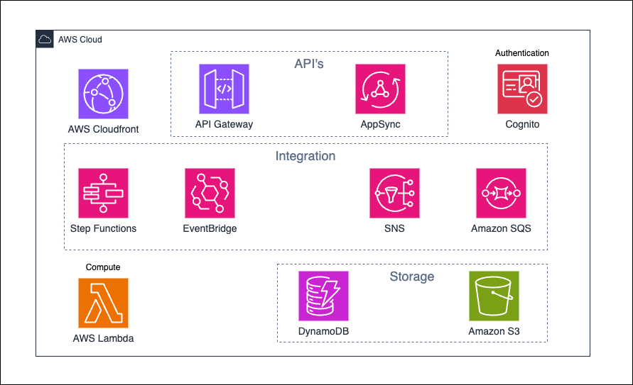 GenAI using RAG: How do the pieces fit together? — an AWS re:invent blog | by Gemba Advantage ...