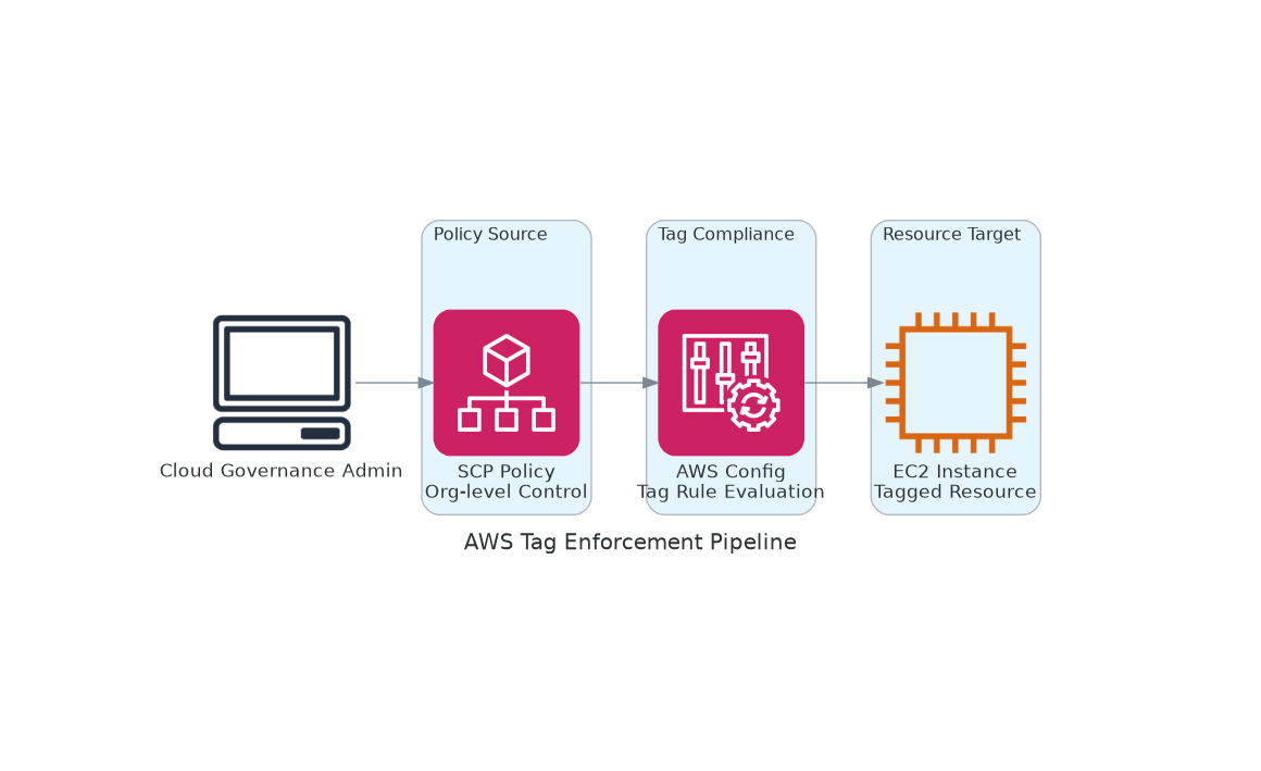 AWS Golden AMI. An Amazon Machine Image (AMI) | Medium