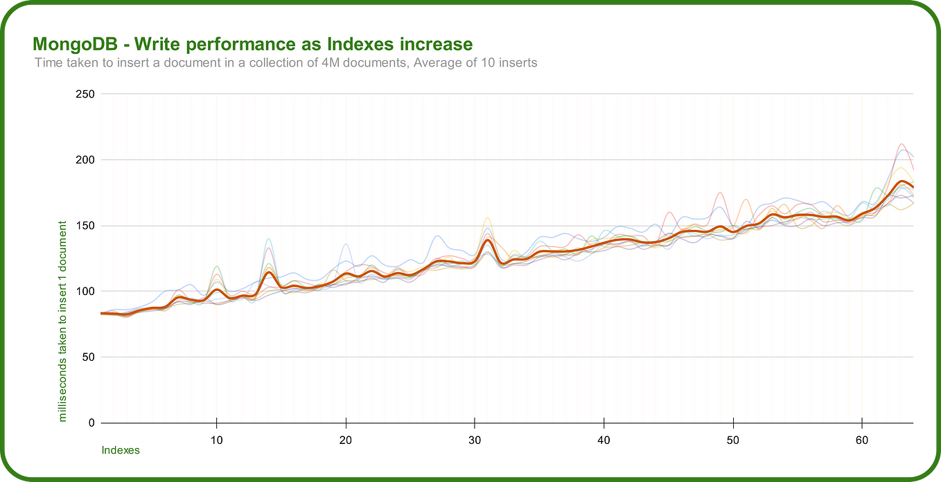 MongoDB — Insert performance impact as collection size increases | Medium MongoDB — Insert performance impact as collection size increases | Medium