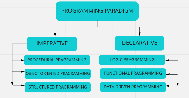 Introduction to Programming — Compiler and Interpreter | by Deepak Chhitarka | Medium