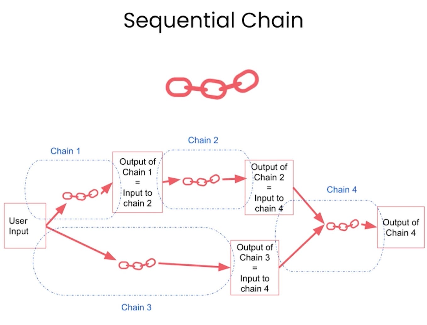 Using Langchain For Question Answering On Own Data By Onkar Mishra Medium