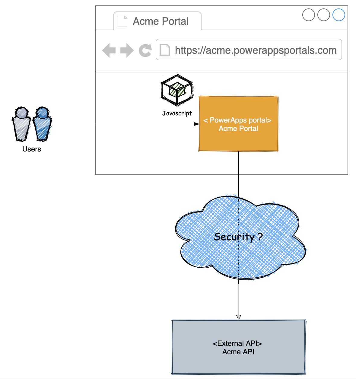 Authorizing PowerApps portal calls with Azure API Management | by ...