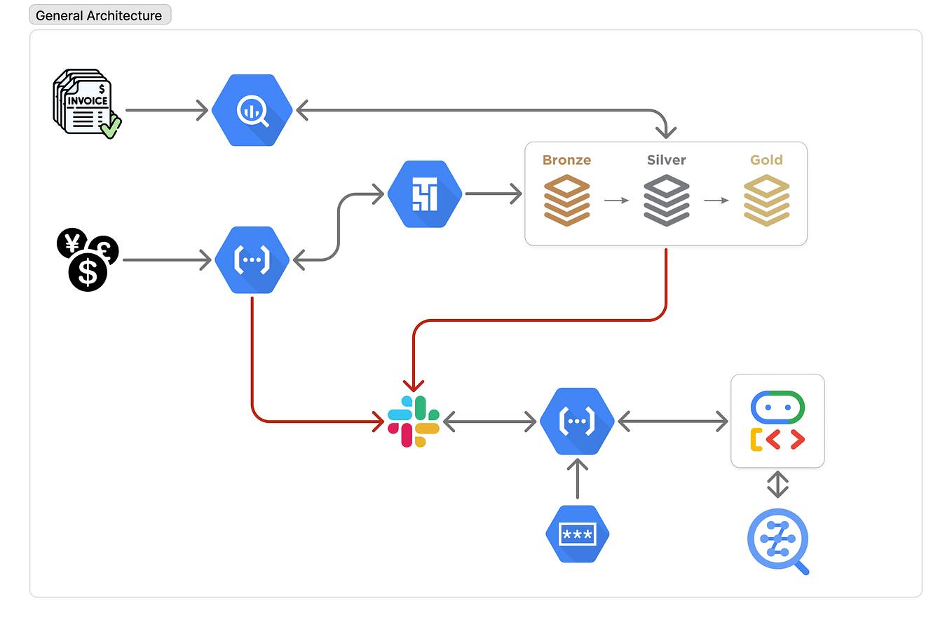 Terraform for GCP Creating GCP Project, Service Account, and Keys | by Paul Ravvich | Terraform ...