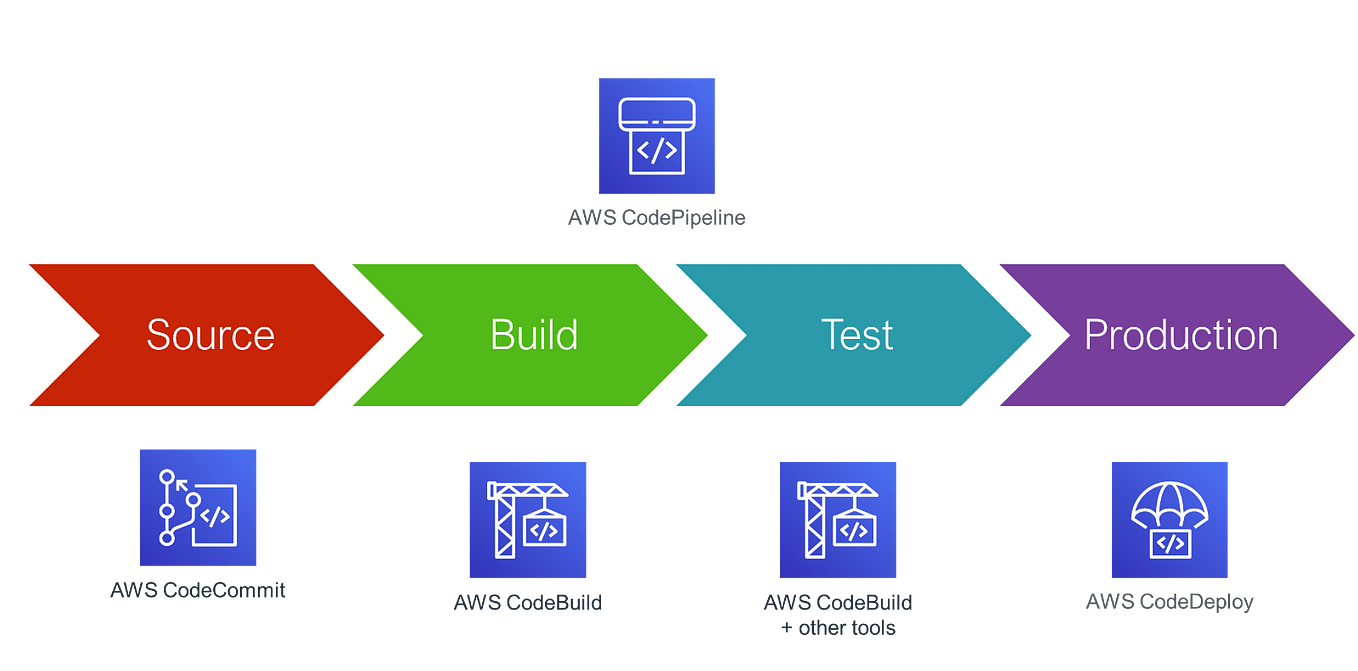 Aws Codepipeline How To Securely Store Environment Variables In Ssm Paramater Store And Aws 