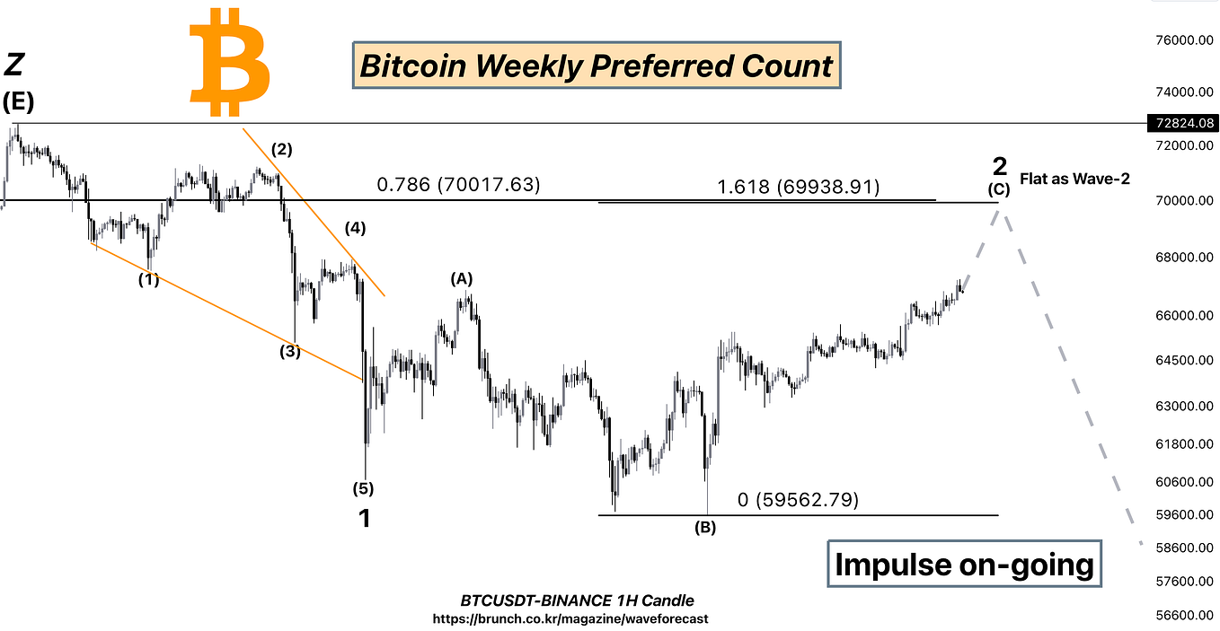 Bitcoin Forecast Newsletter 5th week of March — Weekly Preferred Count ...