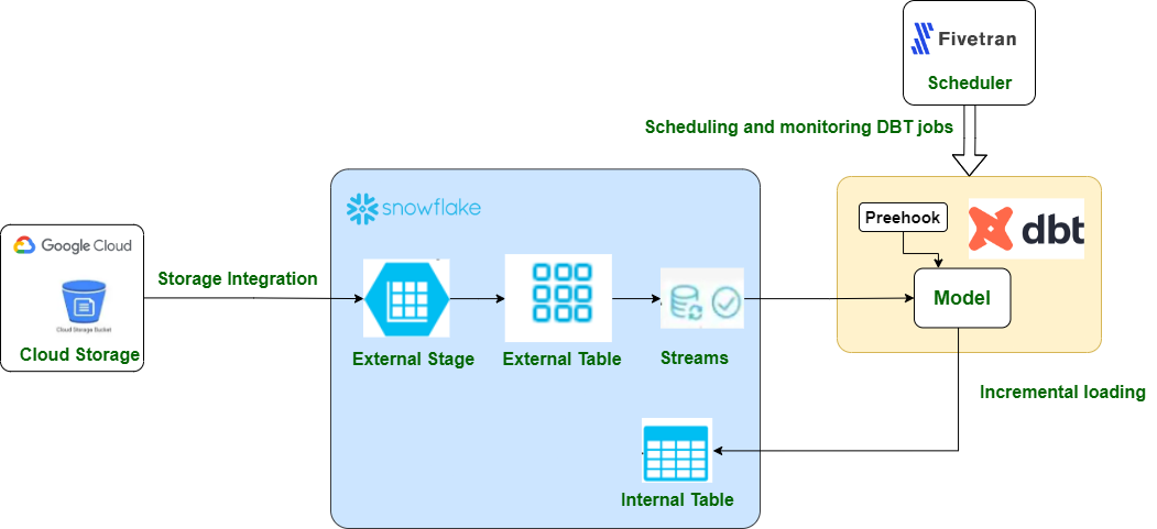 External Table Refresh for same file re-upload in Snowflake | by Karthik | Medium