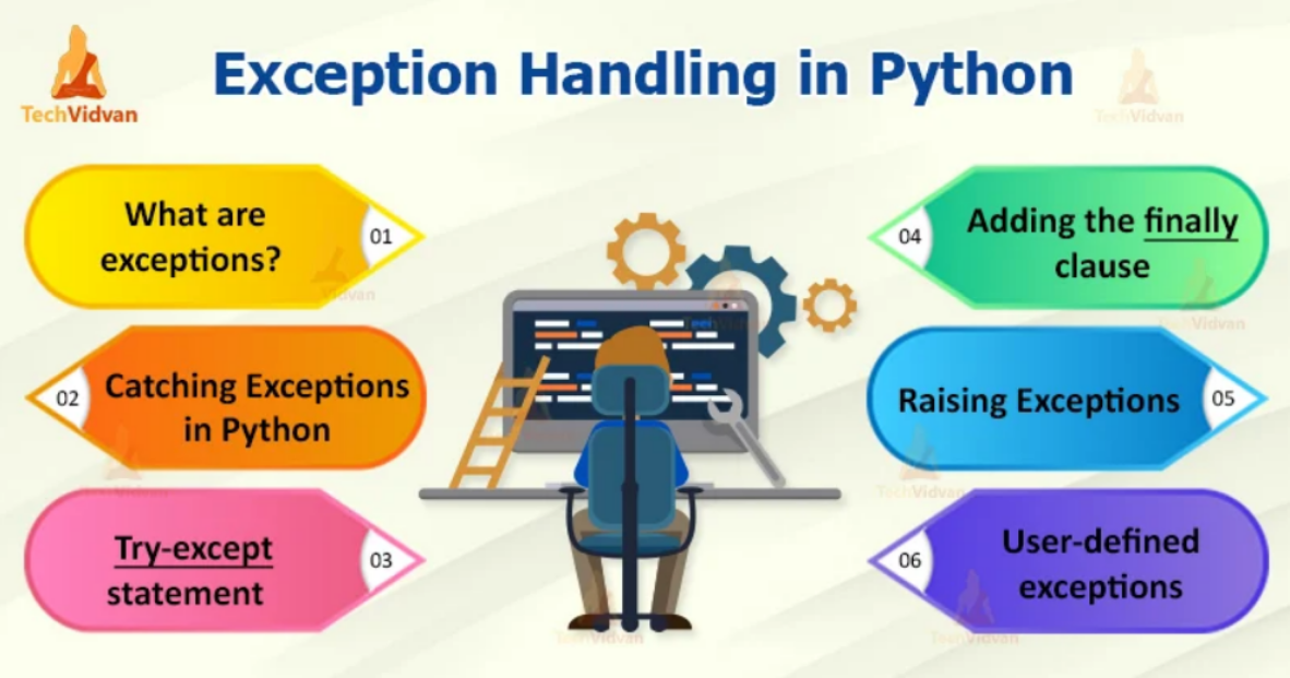 Exception handling. Exception handling is one of the most… | by Rahul ...