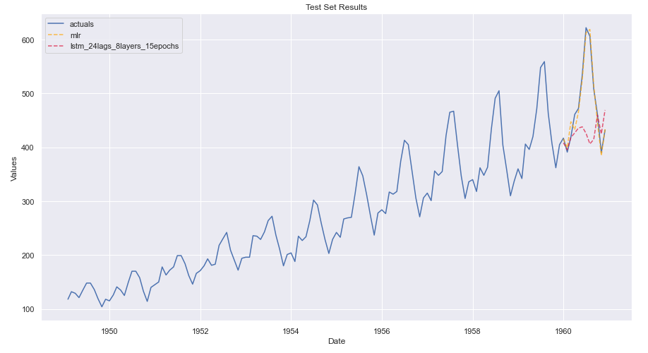 Five Practical Applications Of The Lstm Model For Time Series With Code By Michael Keith