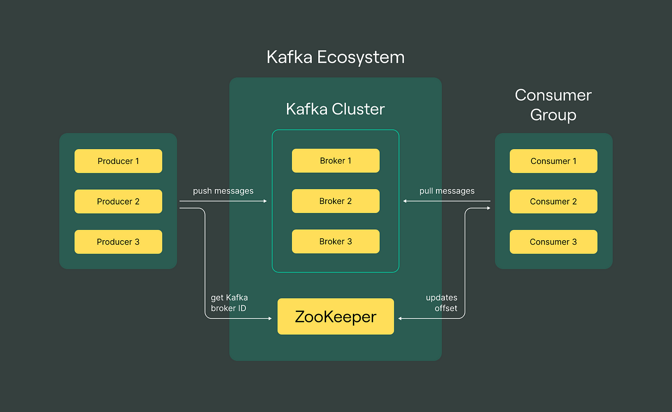 Integrating Apache Kafka With Spring Boot — Part 1 By Kalyani Singh