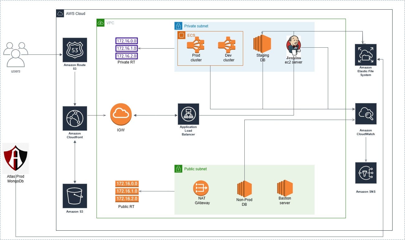 AWS IAM Identity Center [SSO] to integrate with Azure Active Directory | by Anuj Kalgutkar ...