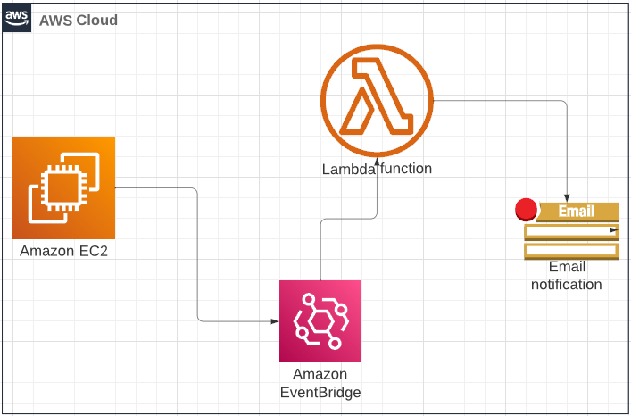 Aws Same Region Vpc S Communication Via Transit Gateway Setup Using