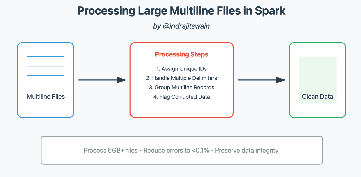 XGBoost with Apache Spark: A Technical Deep Dive | By Indrajit swain | by indrajeet swain | Medium
