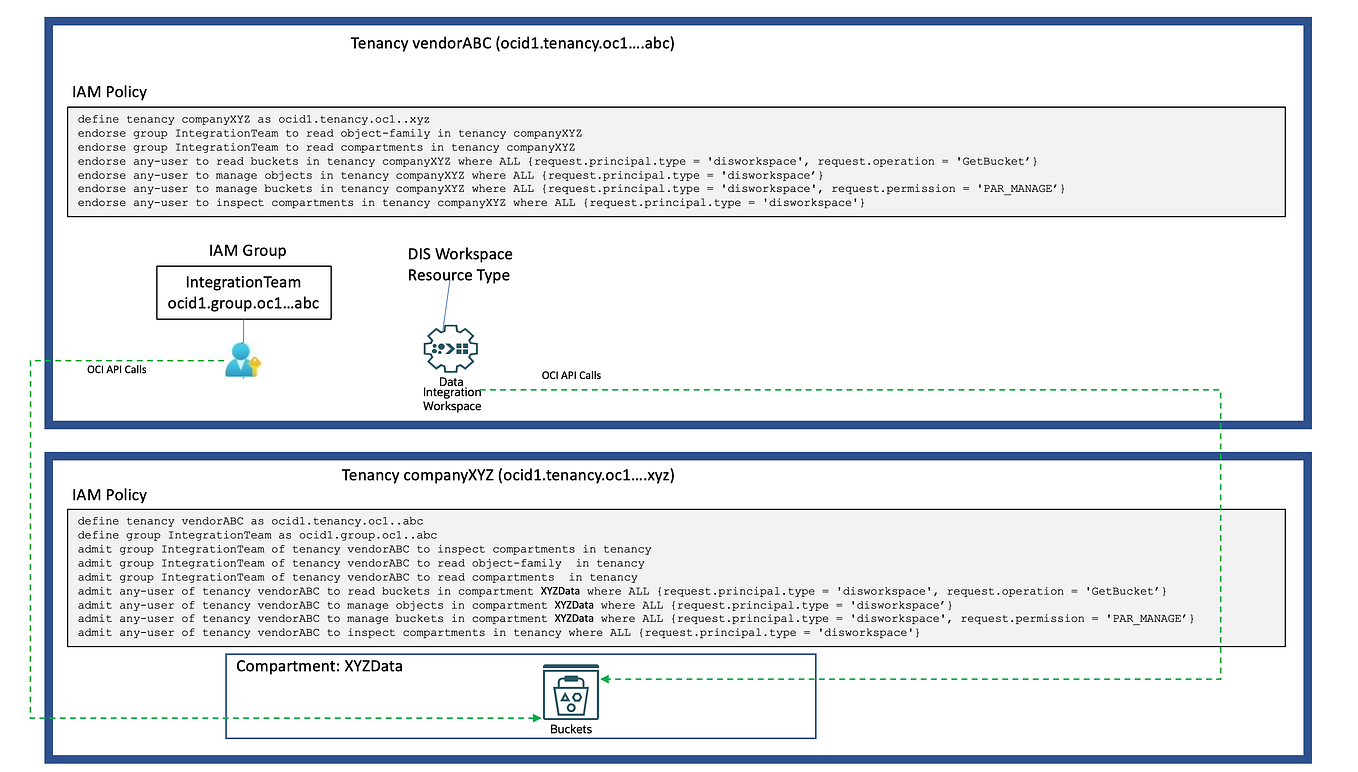 Best Practices In Oci Data Integration By David Allan Medium