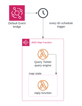 Creating an Instance Scheduler using AWS CDK | by Yi Ai | codeburst