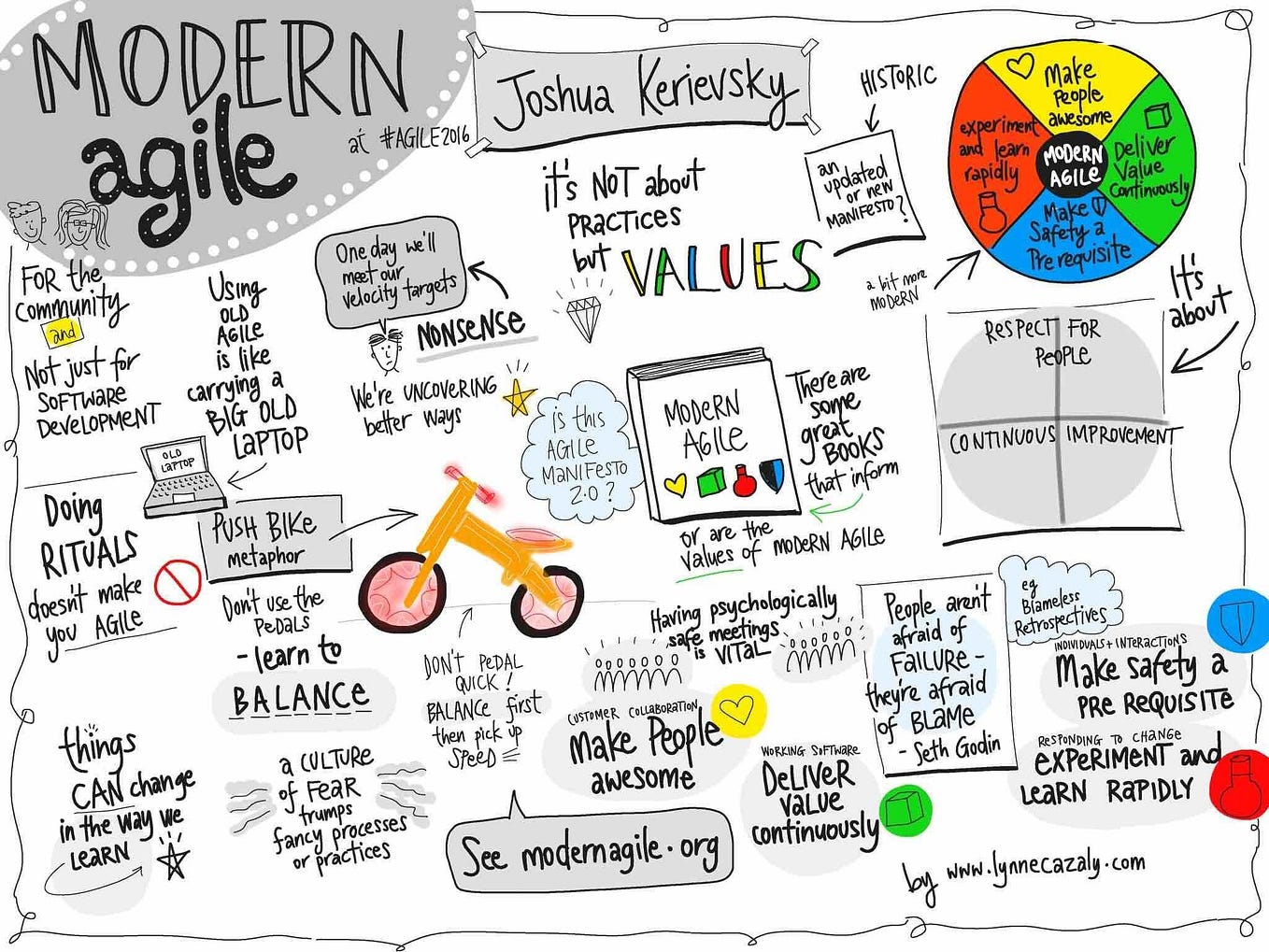 Value of Modern Agility Part 1. Modern Agile is a community for people ...