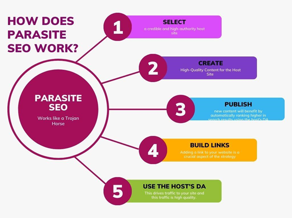 How to Use Parasite SEO effectively? | by Mrunal Natu | Sep, 2024 | Medium