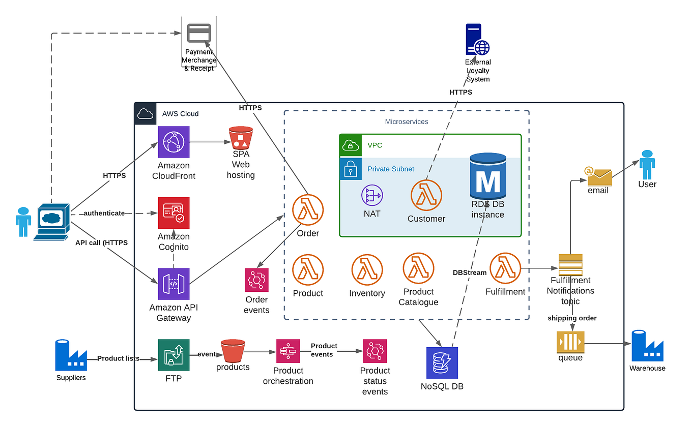 Building “The Better Store” ecommerce system — Part 4: Implementing a Microservices Architecture ...